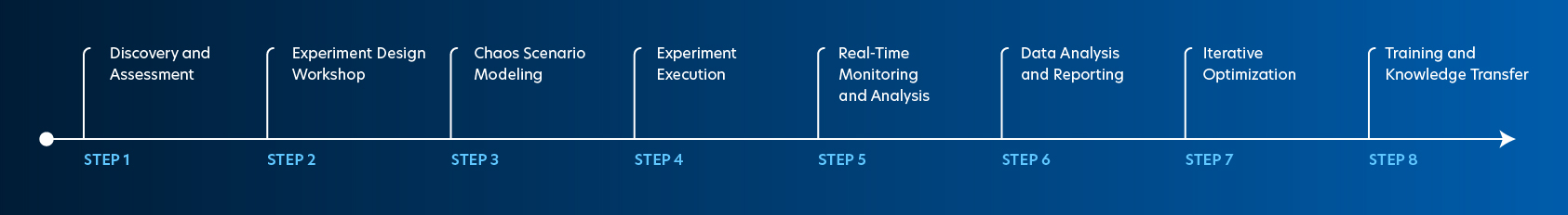 Quinnox successfully implements Qinfinite chaos engineering