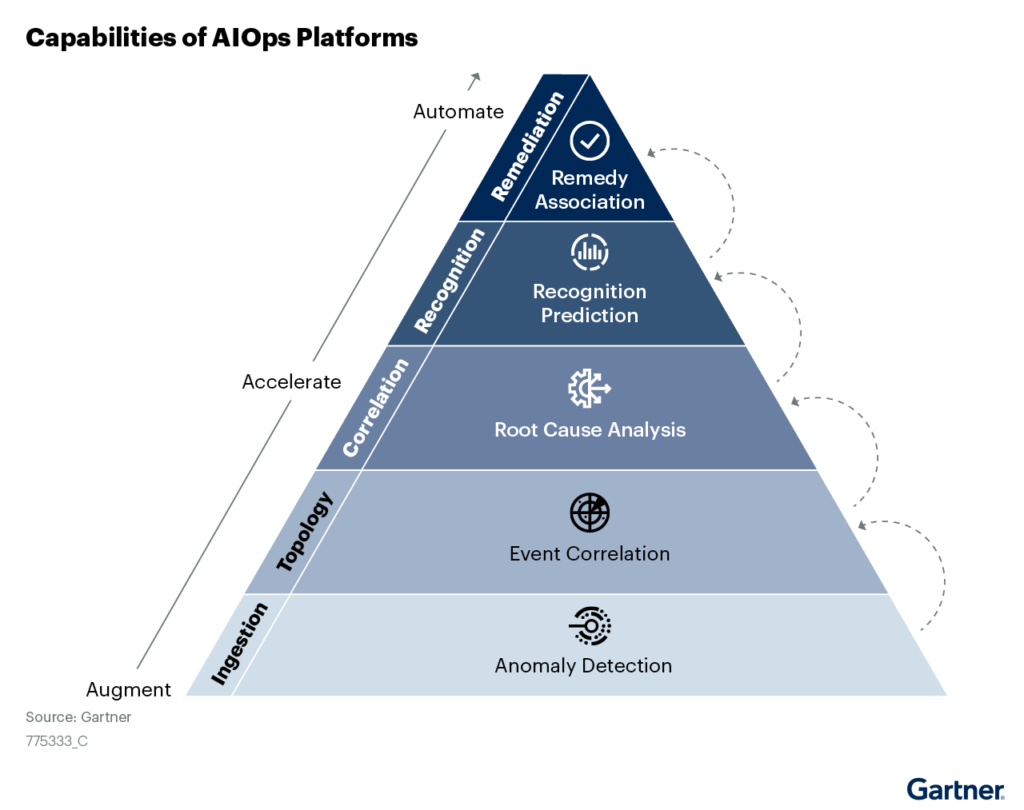 Gartner® Market Guide for AIOps Platforms | Complimentary Report Gartner® Market Guide for AIOps Platforms | Complimentary Report