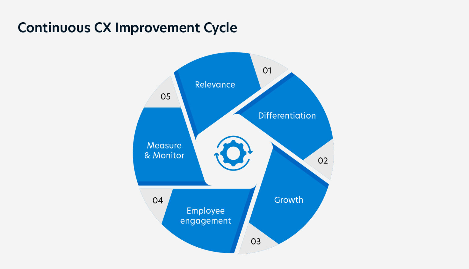 Optimize Your Customer Experience: A Guide to Continuous Improvement