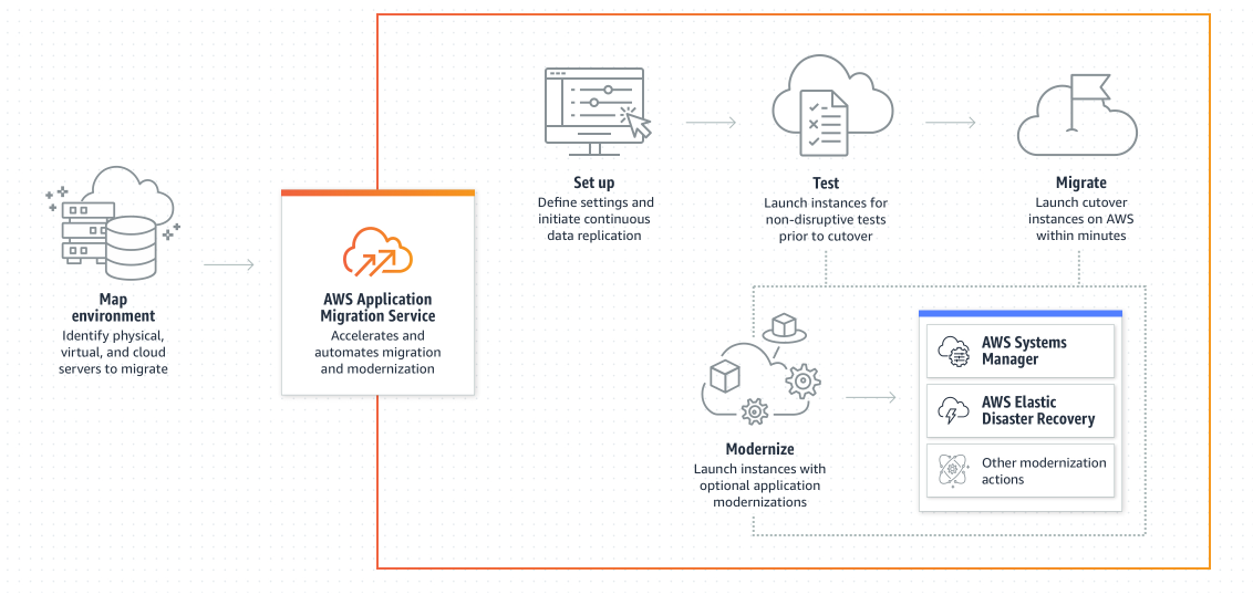 Accelerate Cloud Migration with AWS Application