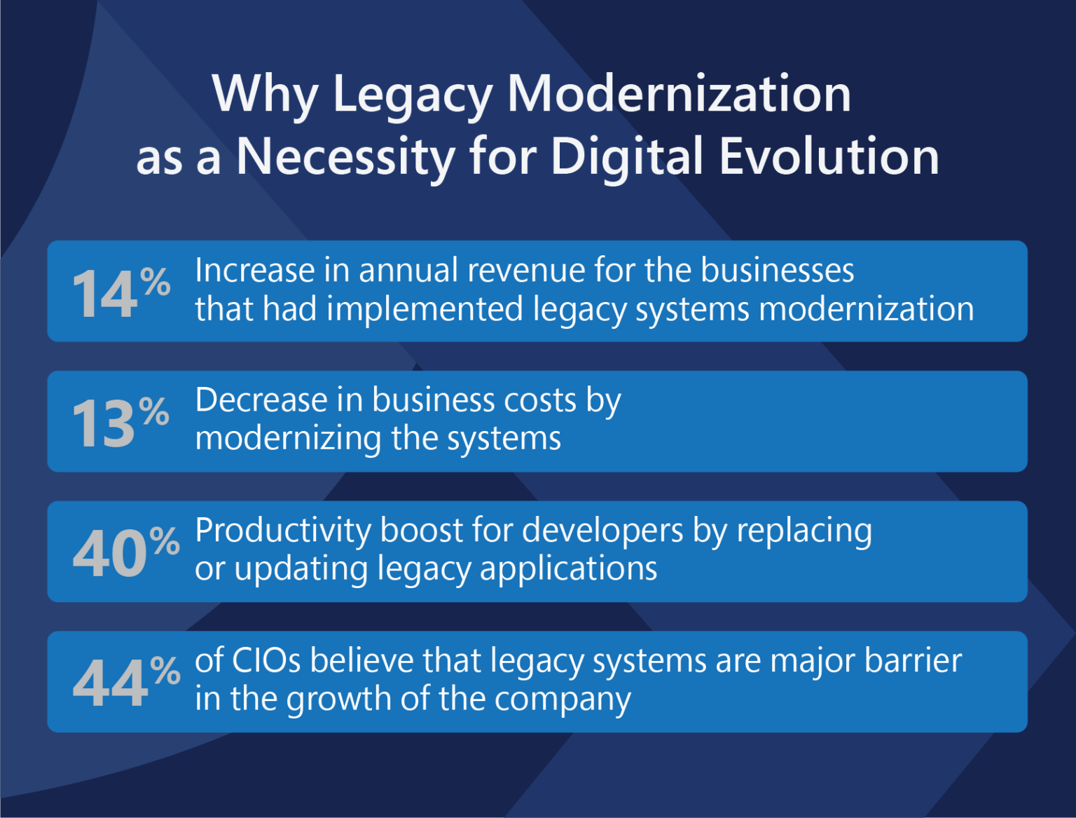 Legacy Modernization: A Necessity for Digital Evolution
