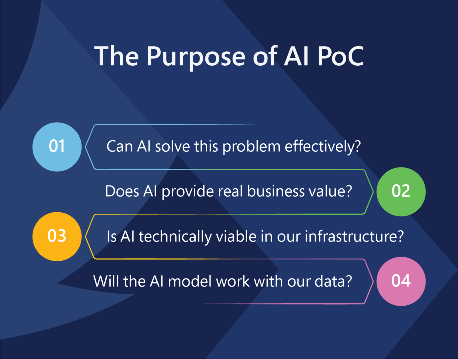 AI Proof of Concept (PoC): What It Is & How to Build One?