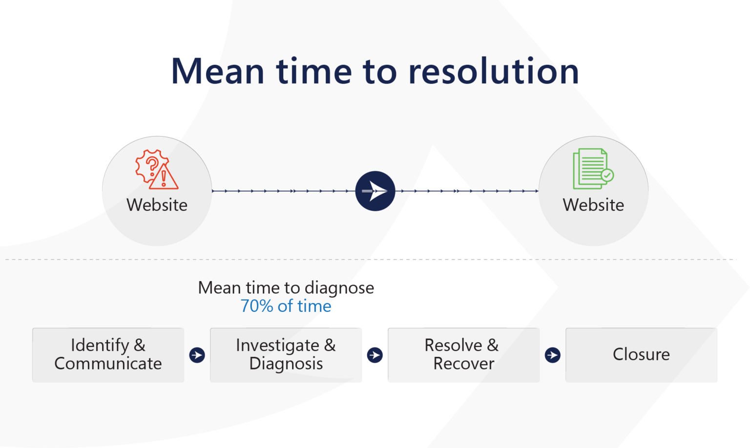 Reducing MTTR: 7 Proven Strategies to Cut Downtime Fast
