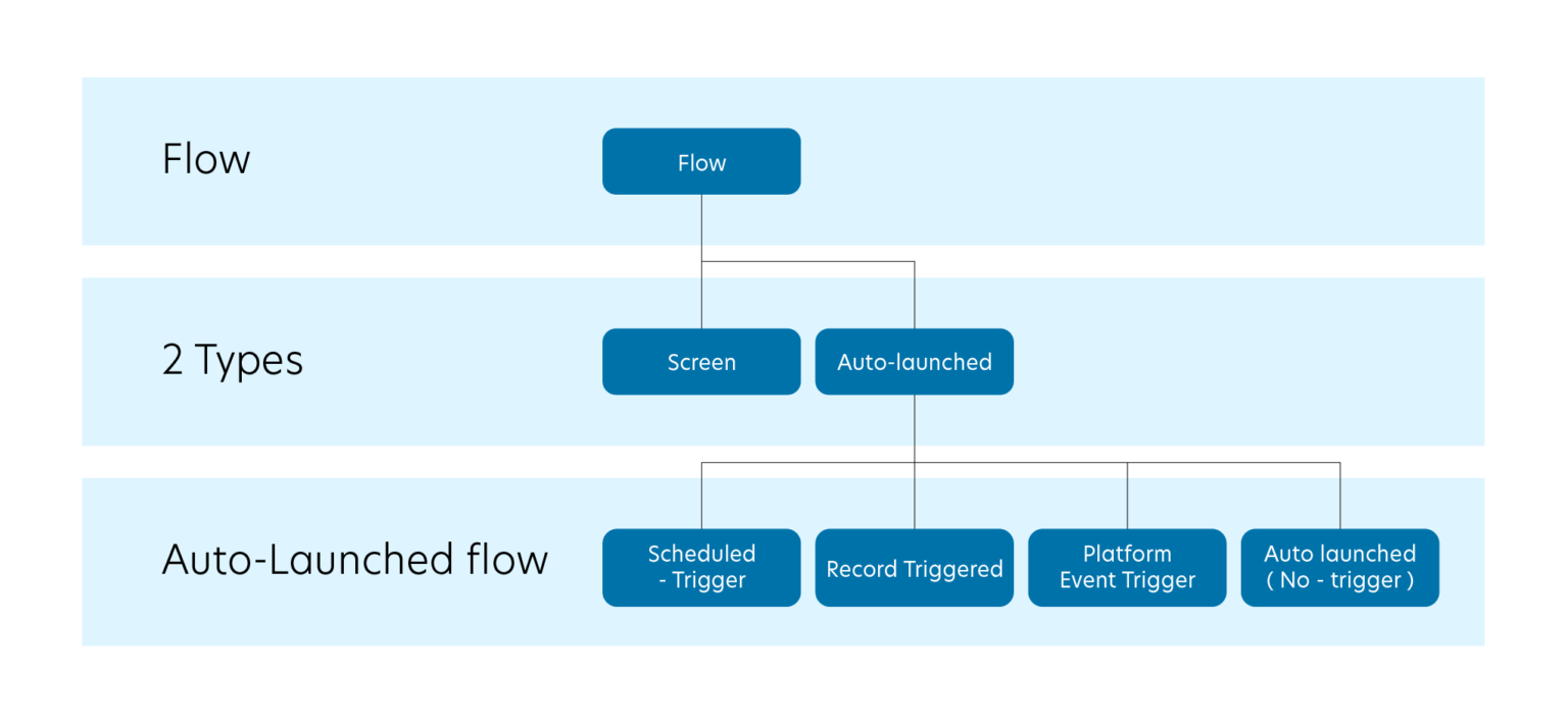 Migrating From Salesforce Workflow Rules And Process Builder To Flow 6722