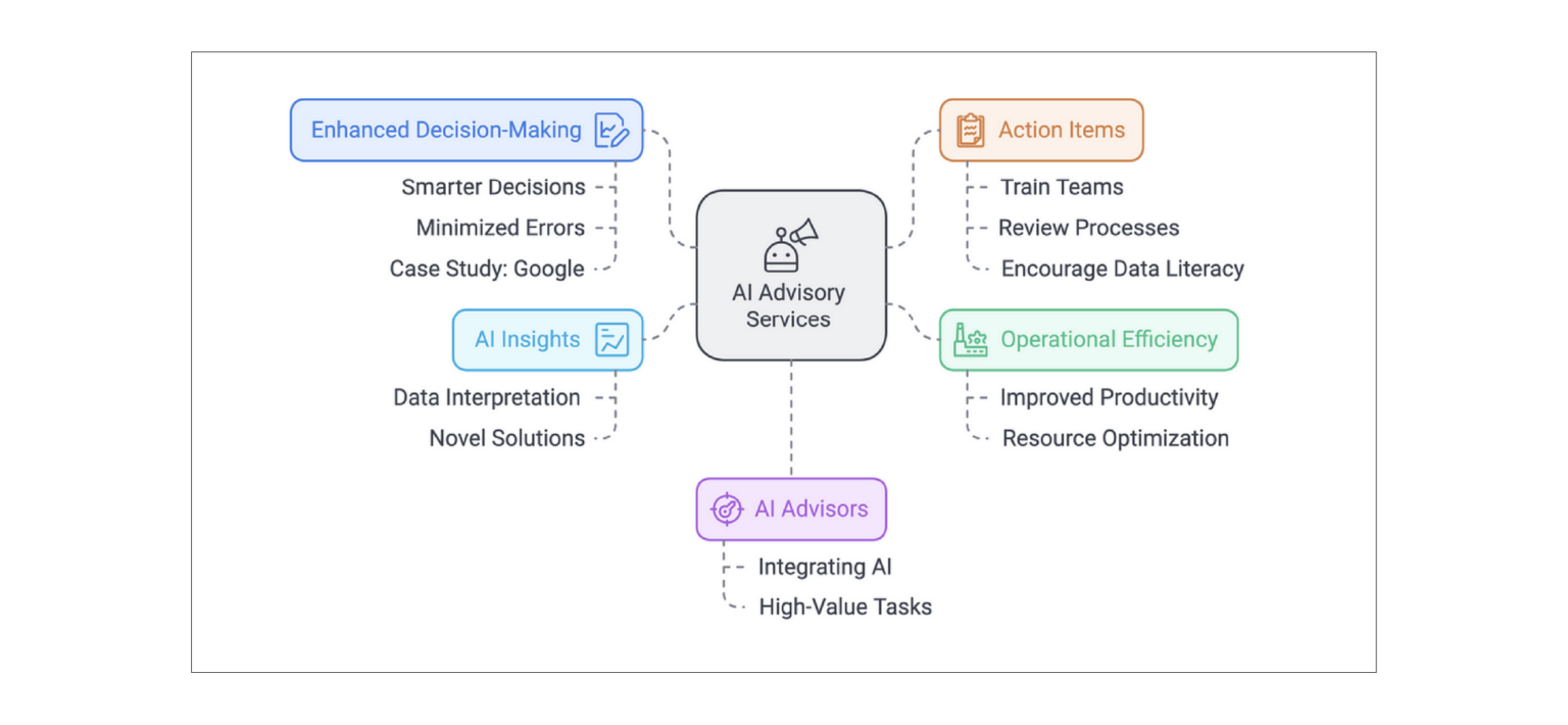 How AI Advisory Services Can Bridge the Gap between Adoption and ...
