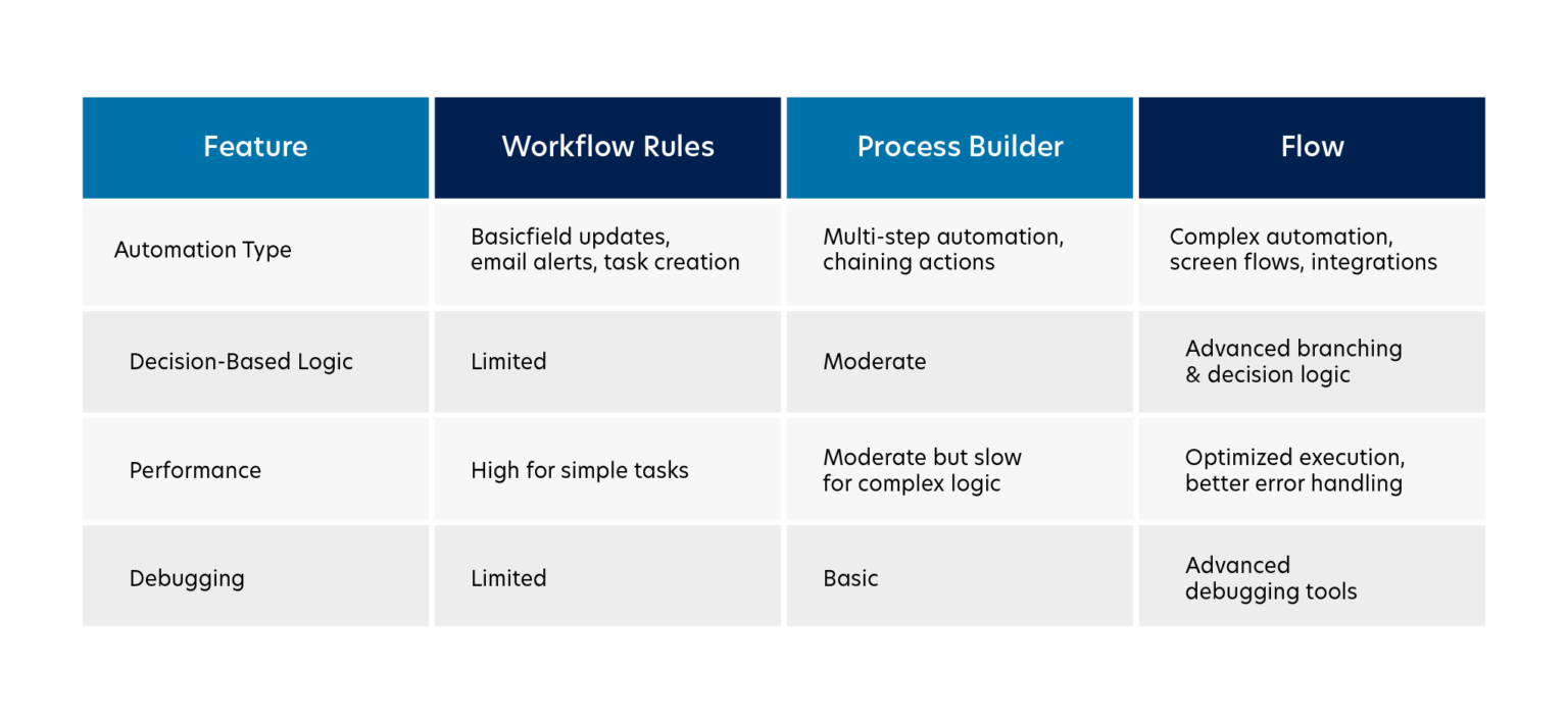 Migrating From Salesforce Workflow Rules And Process Builder To Flow 9034