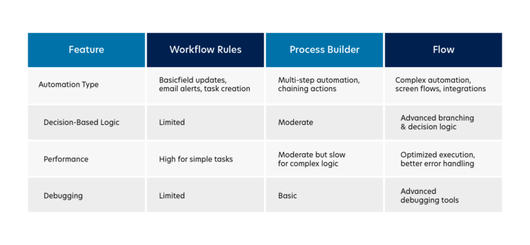 Migrating from Salesforce Workflow Rules and Process Builder to Flow