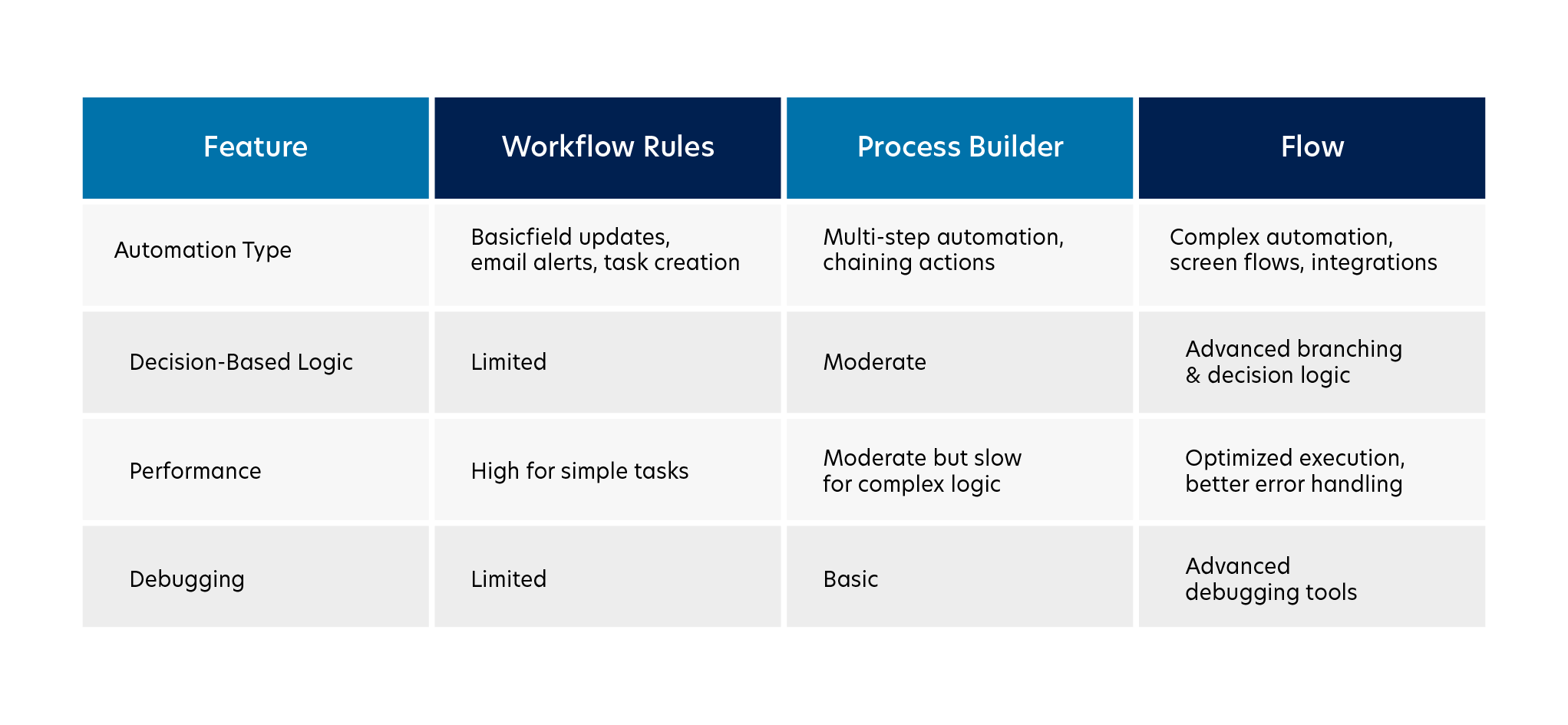 Migrating from Salesforce Workflow Rules and Process Builder to Flow