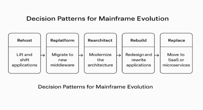Legacy Mainframe Modernization: A Complete Guide for 2026