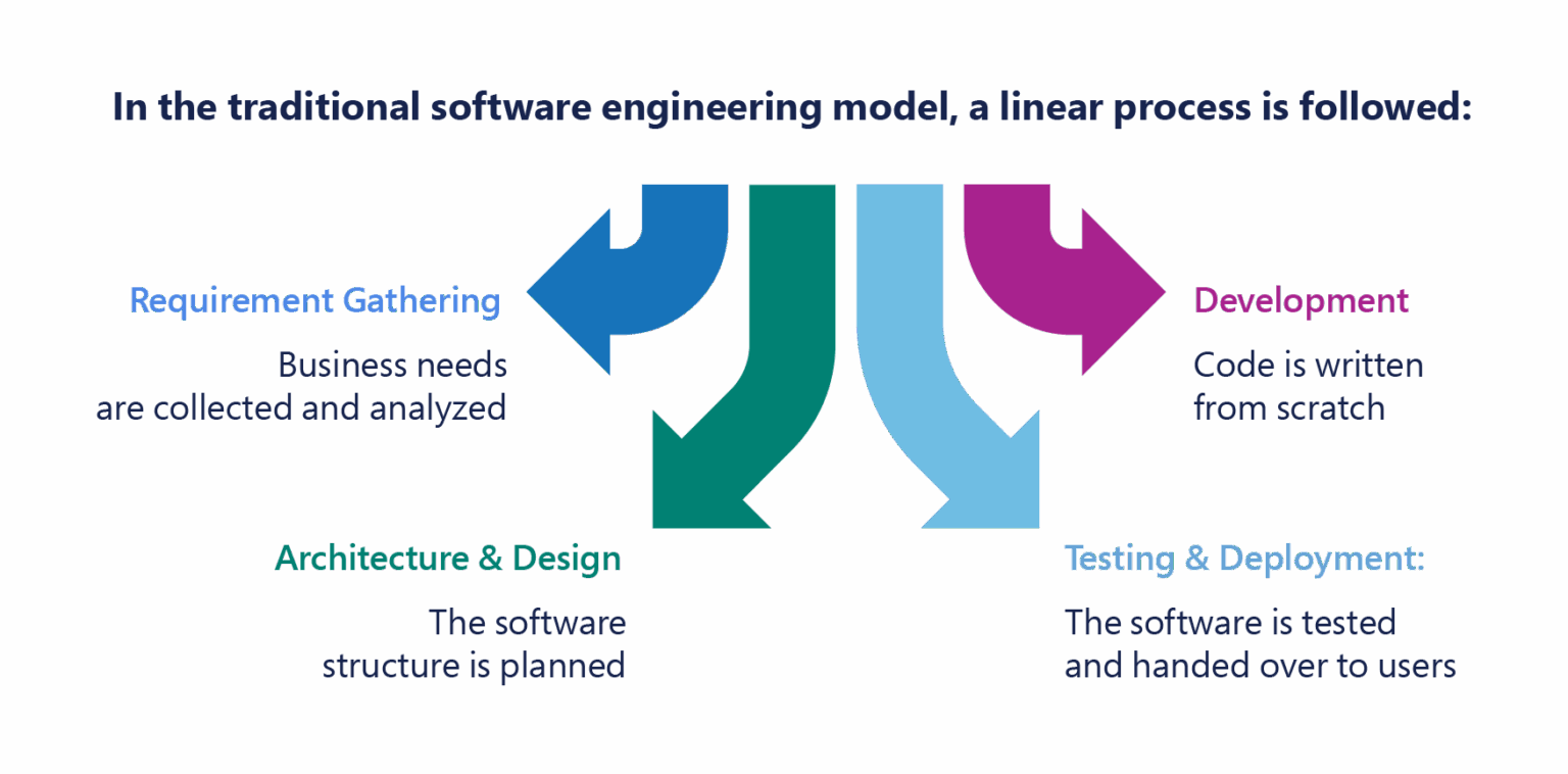 How AI Is Redefining Software Development for the Future