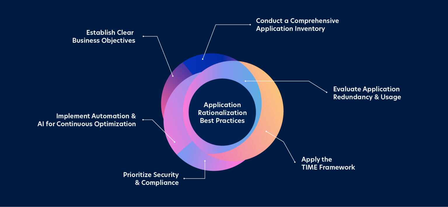 Application Rationalization: Boost IT Efficiency & Enable Transformation
