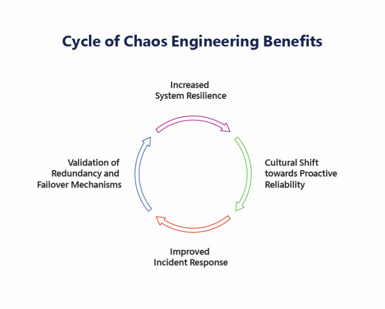 Chaos Engineering 101: What It Is, Why It Matters & How to Start