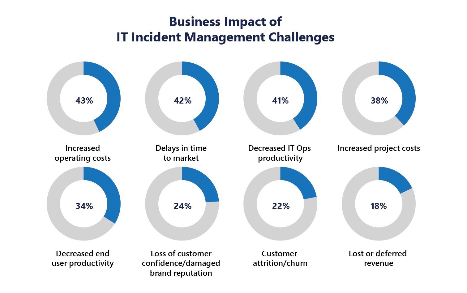 8 Critical Incident Management Challenges and How to Overcome Them