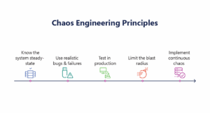 Chaos Engineering 101: What It Is, Why It Matters & How to Start