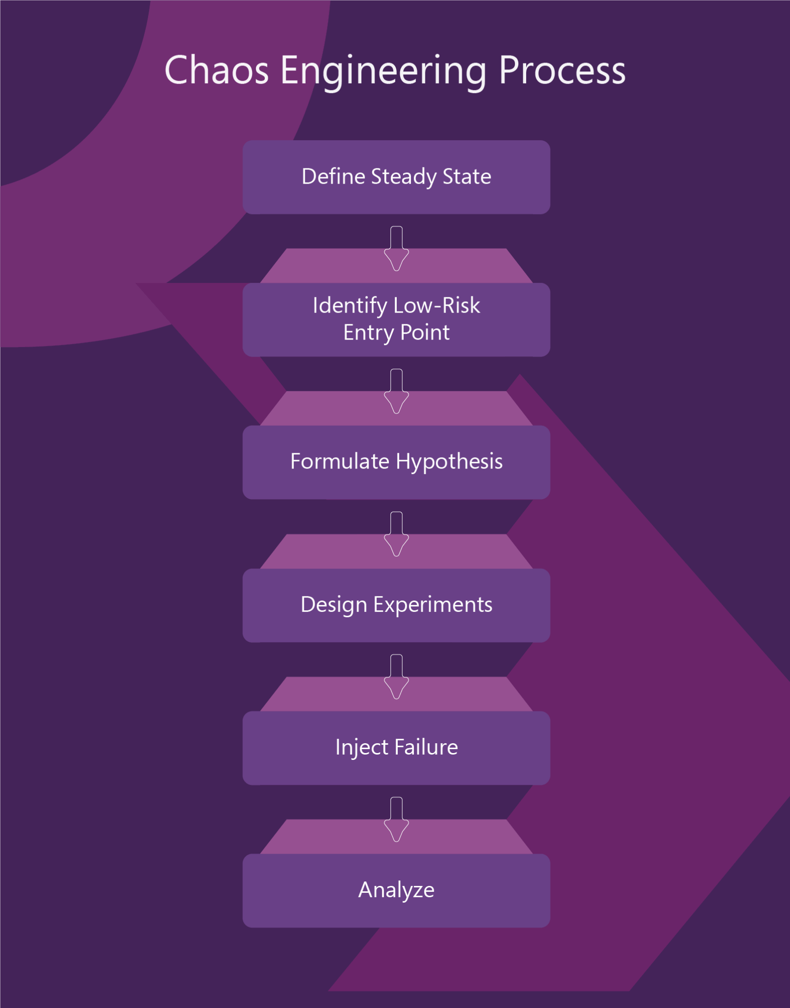 Why Chaos Engineering Is Essential For Sre And Devops 5724