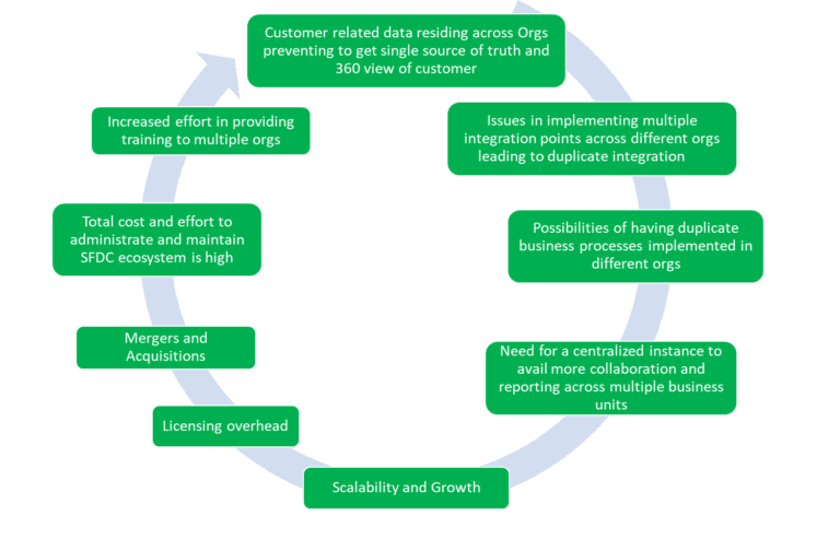 Salesforce Org Consolidation Strategy, Checklist & Best Practices