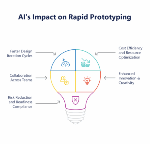 AI for Rapid Prototyping: Benefits, Use Cases & Challenges