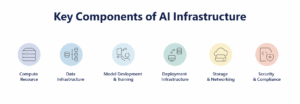 AI Infrastructure: Key Components, Best Practices, Strategies