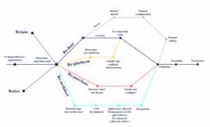 AWS Cloud Migration: Implementation, Best Practices, and Challenges