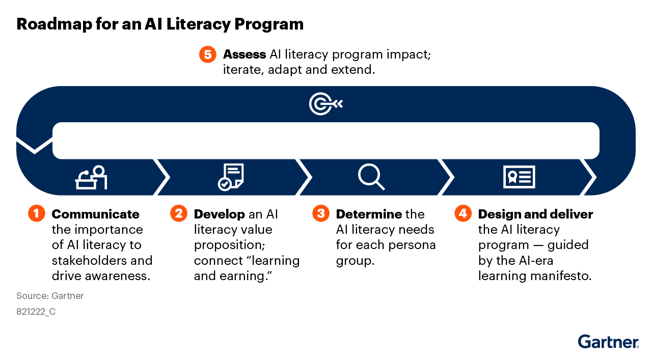 A Complete Guide to Building an AI-Ready Workforce