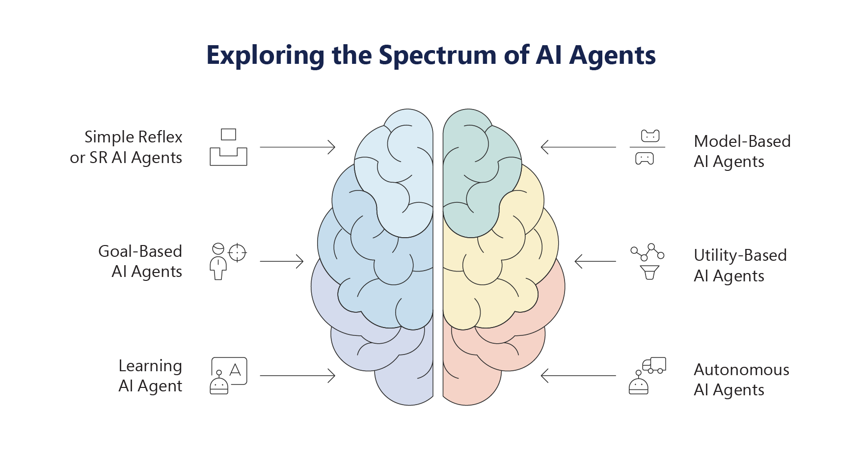 AI Agents Explained: Types, Benefits & Business Use Cases