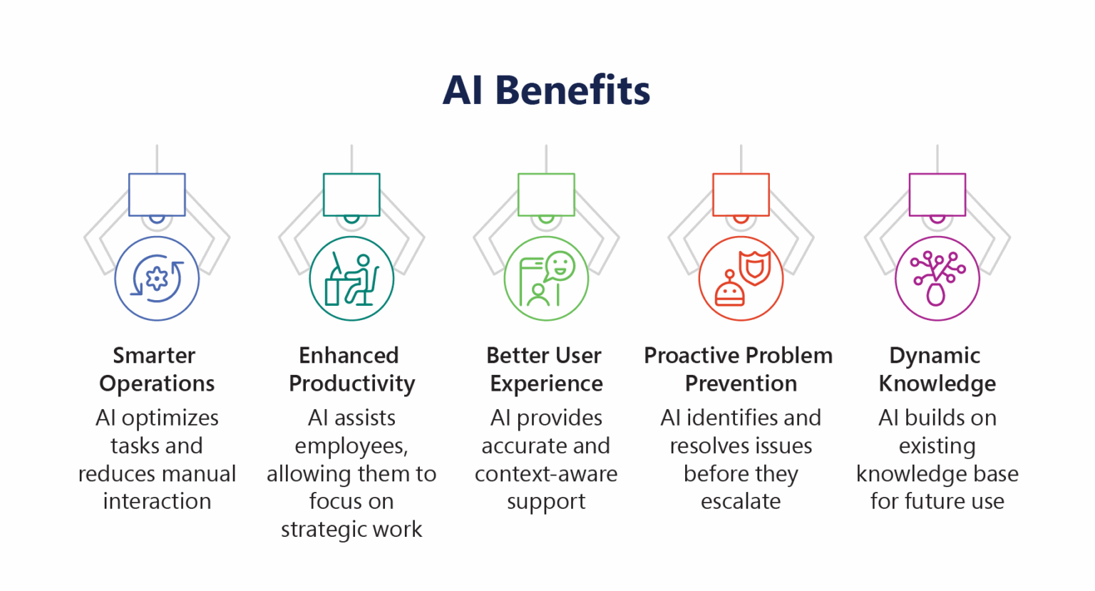 How AI is Transforming ITSM: Benefits, Use Cases, Best Practices