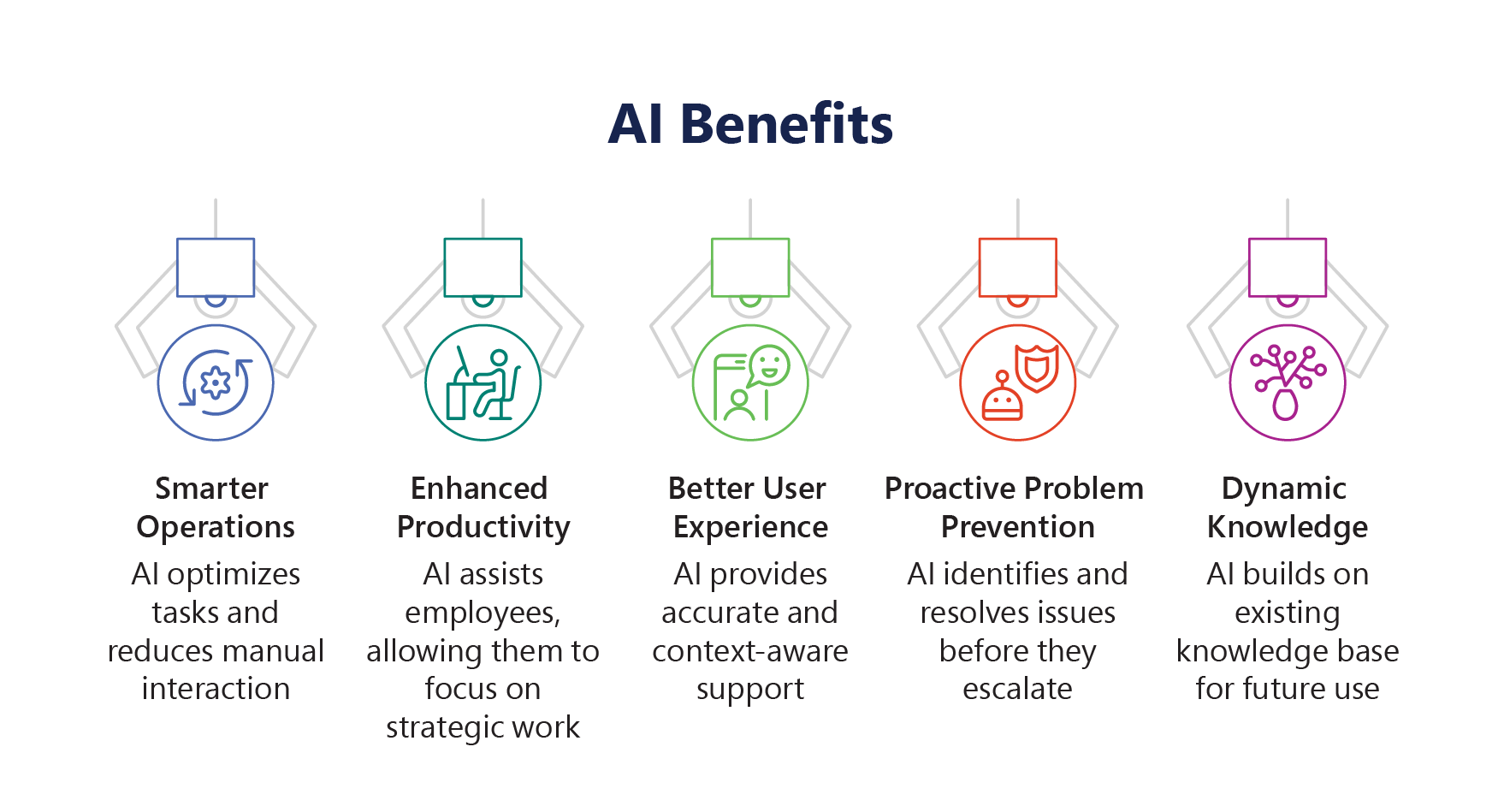 How AI is Transforming ITSM: Benefits, Use Cases, Best Practices