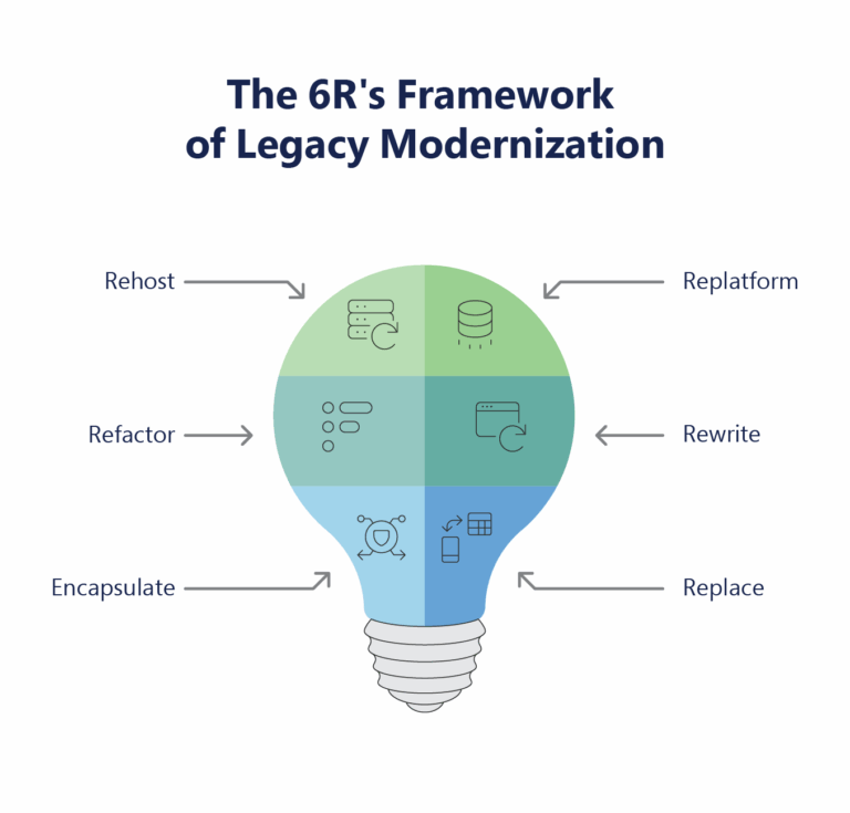 Legacy Modernization: Best Practices, Strategies and Challenges