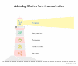 Why Data Standardization Matters: Best Practices, Tools & Use Cases