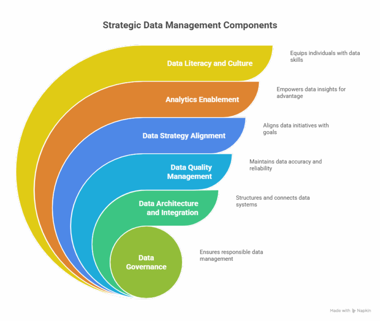 Strategic Data Management: A Winning 7-Step Framework for Business Success