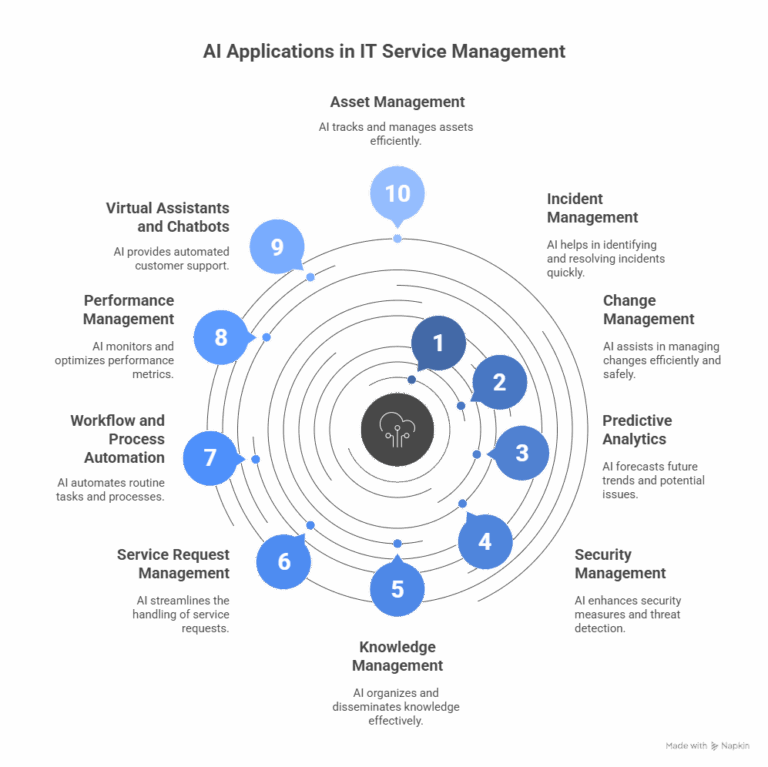 AI in ITSM: 12+ Use Cases Transforming IT Service Management