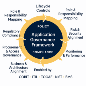 Application Governance: Frameworks, Best Practices & Benefits