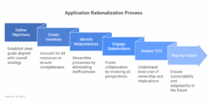 8+ Application Rationalization Best Practices to Follow in 2025