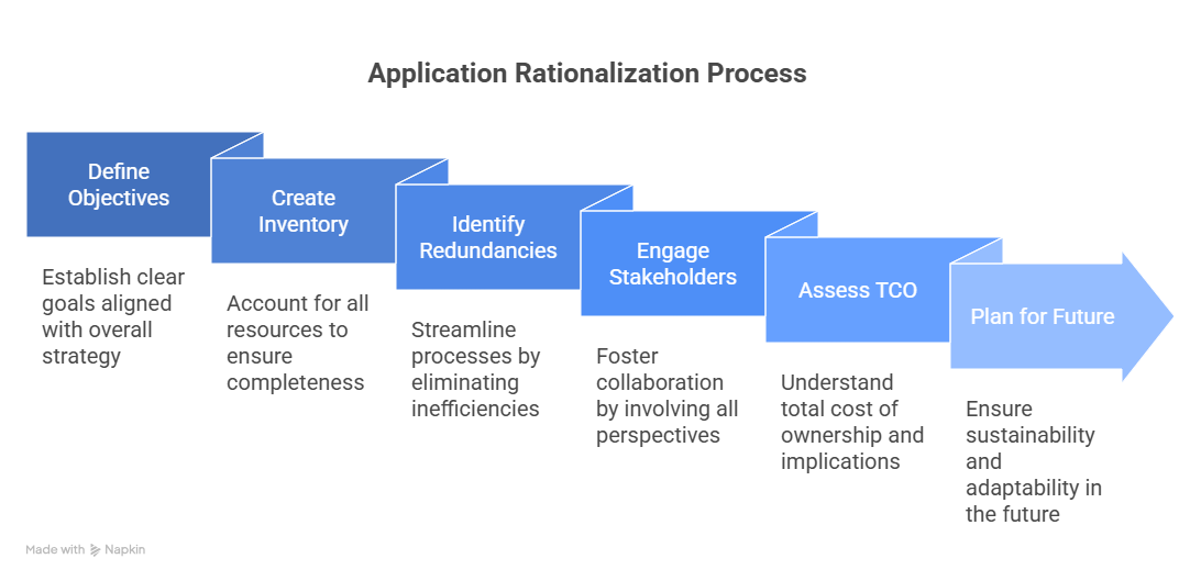 8+ Application Rationalization Best Practices to Follow in 2025