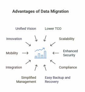The Importance of Data Migration in 2025 (and How to Get It Right)