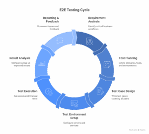 Mastering E2E Testing: A Practical Guide to End-to-End Testing