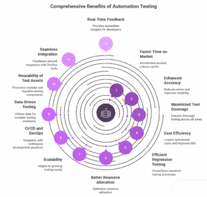 Top 15+ Benefits of Automation Testing for Enterprises