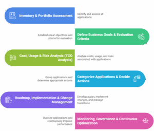 Application Rationalization Framework Explained