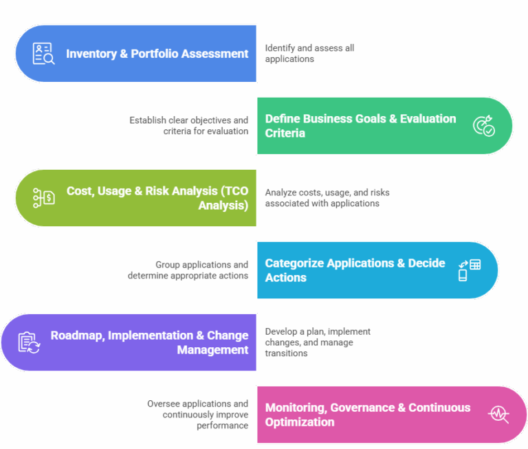 Application Rationalization Framework Explained