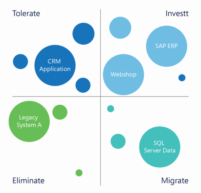 Application Rationalization Framework Explained