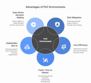 PoC Environment Explained & How to Deploy Them Right